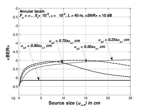 Versus Scintillation Index Versus Primary Source Size 1 S For Download Scientific Diagram