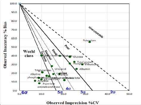 Sigma Method Decision Chart For Level 3 Inaccuracy Bias Trueness Download Scientific