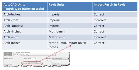 What Revit Wants Fix DWG Scaling In Revit After Re Saving File Revit Forum