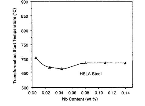 Effect Of Nb Content On Transformation Start Temperature 12