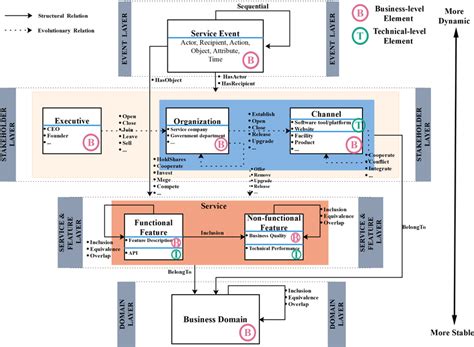 Illustration Of The Multilayer Network Based Service Ecosystem Model Msem Download