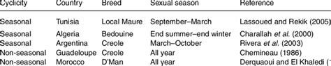 2 Examples Of Seasonality Of Sexual Activity Of Some Goat Breeds In