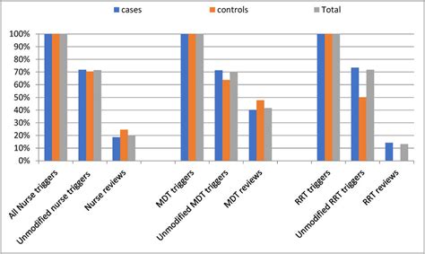 Total Triggers The Proportion Of Total Triggers That Are Not Modified Download Scientific