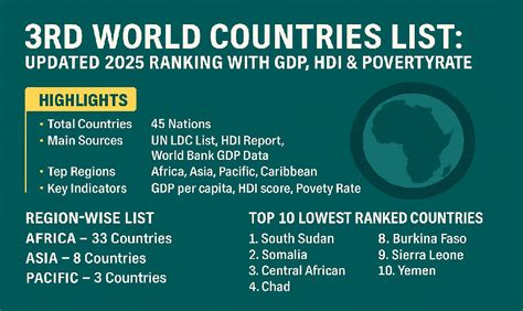 3rd World Countries List Updated 2025 Ranking With Gdp Hdi And Poverty