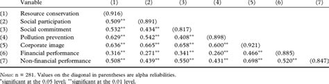 Correlation Between The Sub Dimensions Download Table