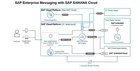 sap event mesh making s 4hana event notification sap community