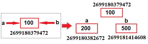 Variable Memory And Memory Management In Python