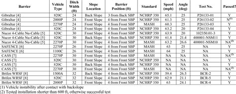 summary of testing conditions for cable barrier systems tested in a
