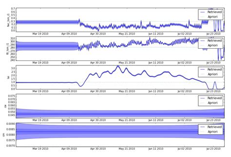esa retrieval of land surface parameters