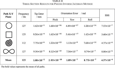 Pdf Efficient And Scalable Inverse Kinematics For Continuum Robots