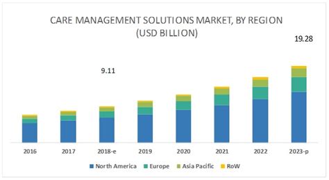 Care Management Solutions Market by Component, Delivery Mode & Geography | COVID-19 Impact ...