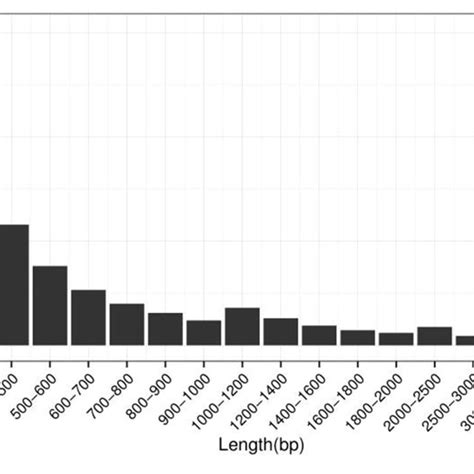 Transcript Length Distribution In A Cristatum Download Scientific
