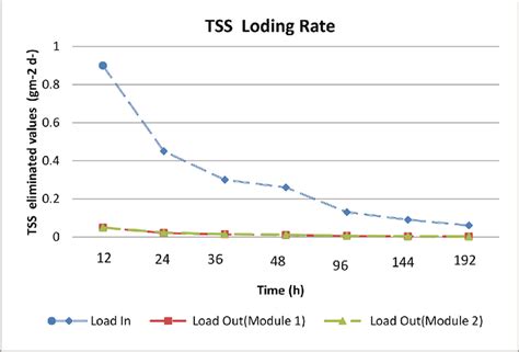 the input output loading rate values of tss through the operational
