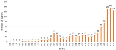 A Systematic Literature Review Of Current Trends In Electronic Voting