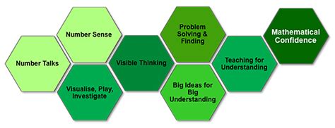 A Conceptual Approach To Big Understandings And Mathematical Confidence
