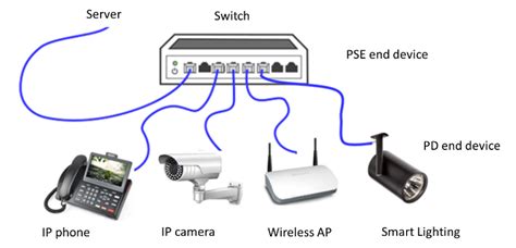 Power Over Ethernet Poe Power Supply Process Across Ieee 8023afat