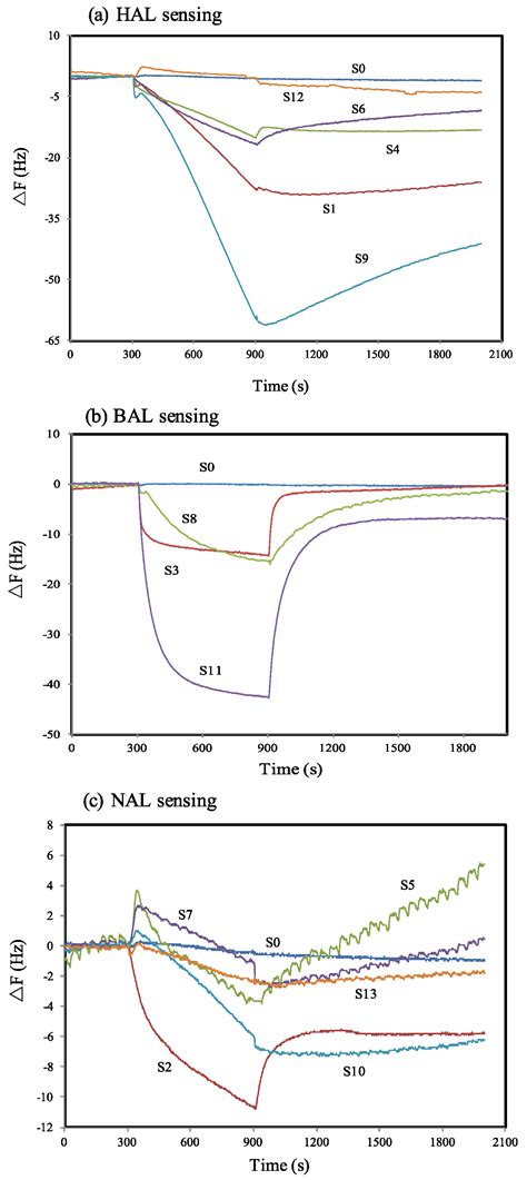 molecularly imprinted sol gel based qcm sensor arrays for the detection