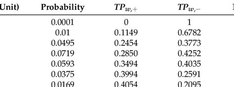 Market Price Stochastic Model Download Table