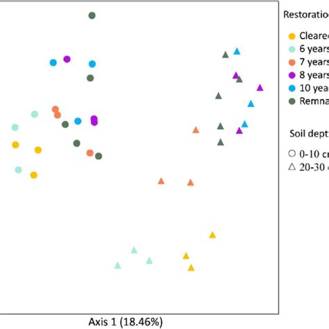 principal coordinates analysis pcoa plot of the archaeal community