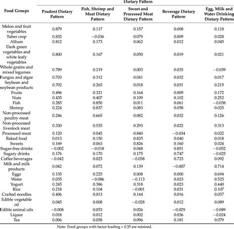 Dietary Pattern Factor Loading Download Scientific Diagram
