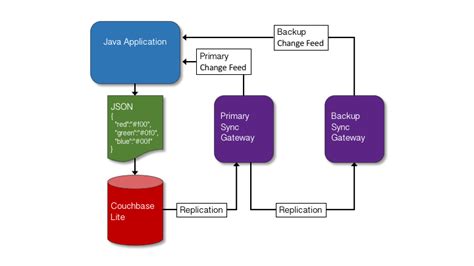 Sync Gateway Inter Instance Code Sample The Couchbase Blog