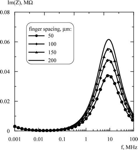 Figure 9 From Analysis Of Planar Interdigitated Electrode System Used In Impedance Measurements