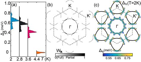 A Computed Anisotropic Superconducting Gap ∆ K Of The Cdw Phase