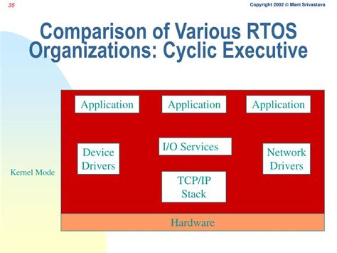 Ppt Embedded System Sw Organization And Static Scheduling Powerpoint