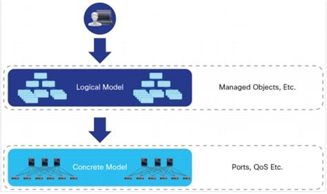 Introduction ACI Programmability Options Introduction To ACI Programmability ACI