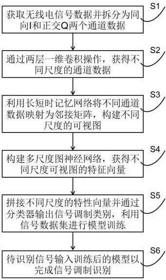 基于多尺度图神经网络的无线电信号调制识别方法