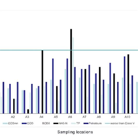 The Result Of Water Quality Assessment Using Cwqii On Liao River In 2011 Download Scientific