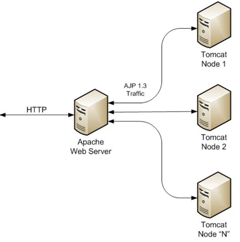 Icefaces Clustered Environment Africanwest