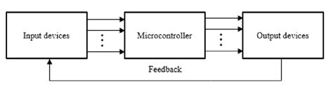 Microcontroller Connections To Input And Output Devices Download Scientific Diagram