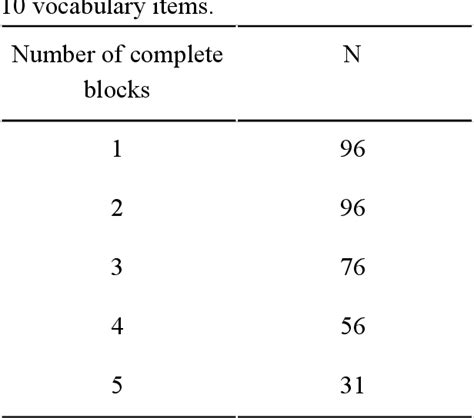 Table 2 From Effects Of Blocked Versus Interleaved Presentation On