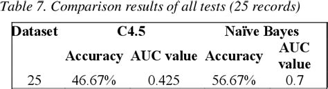 Table 7 From Comparison Of Classification Data Mining C45 And Naïve Bayes Algorithms Of Edm