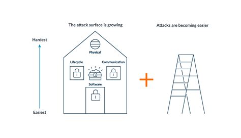 The Role Of Physical Security In Iot Internet Of Things Iot Blog Arm Community Blogs Arm