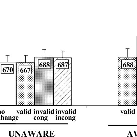 Median Reaction Times In Ms For Experiment 1 Error Bars Indicate The