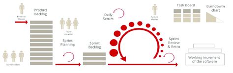 The Scrum Framework Download Scientific Diagram