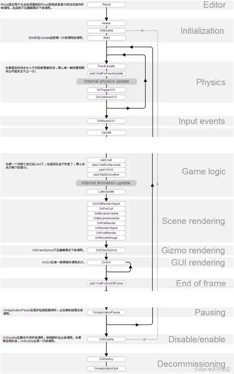 Unity3d 协程使用详解unity开启协程 Csdn博客