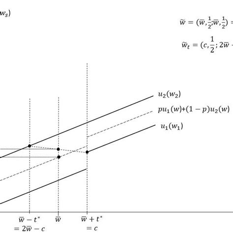 The Access Value Of Insurance Download Scientific Diagram