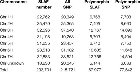 Number Distribution Of Specific Locus Amplified Fragment Slaf Tags