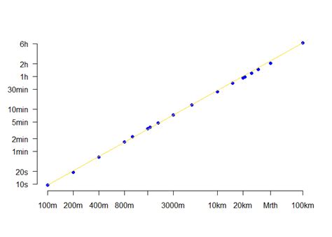 World Record Running Times Vs Distance Statistical Modeling Causal