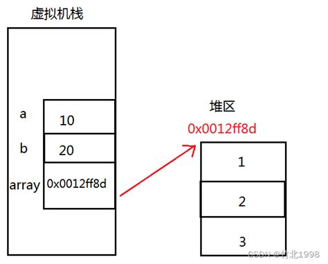 java小试牛刀—数组 改成循环之后 上述三个缺陷shi csdn博客