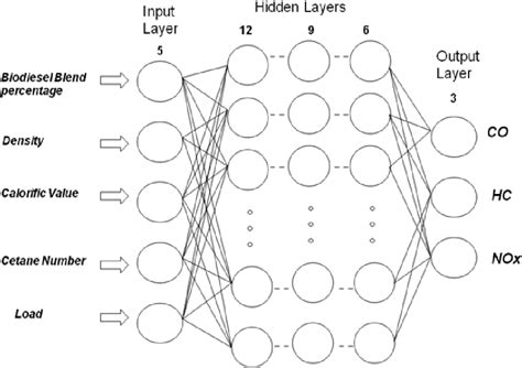 Figure 3 From Application Of Artificial Neural Networks For Emission Modelling Of Biodiesels For