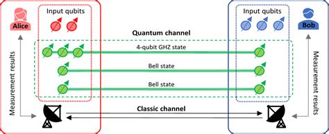 The Schematic Of The Proposed Bidirectional Teleportation Protocol Download Scientific Diagram