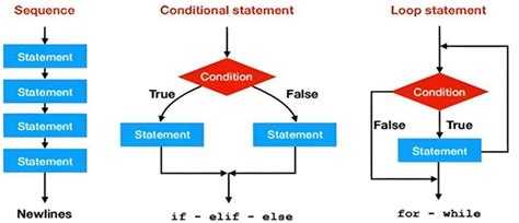 Ksr Datavizon On Linkedin Flow Control In Python A Complete Guide To Conditional Logic And Loops