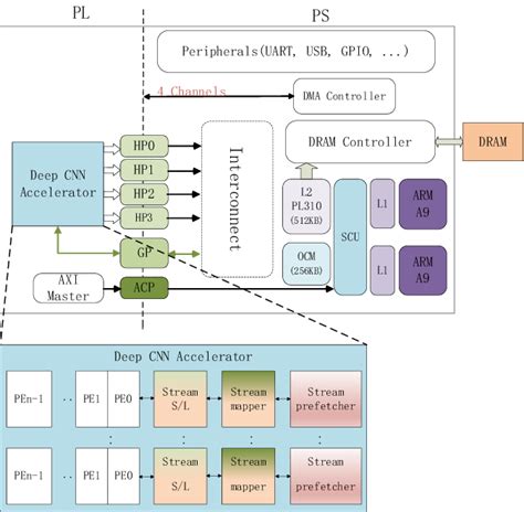 A Block Diagram Representing Important Elements Of The Xilinx ZYNQ Download Scientific Diagram