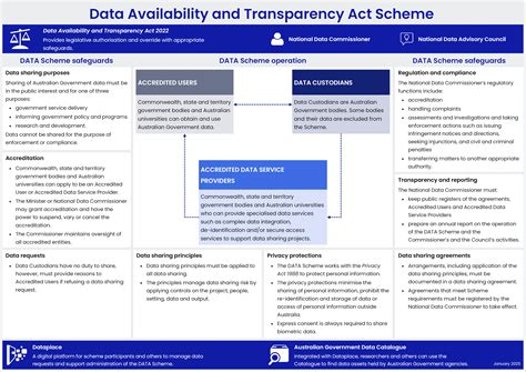 Introducing The Data Scheme Office Of The National Data Commissioner