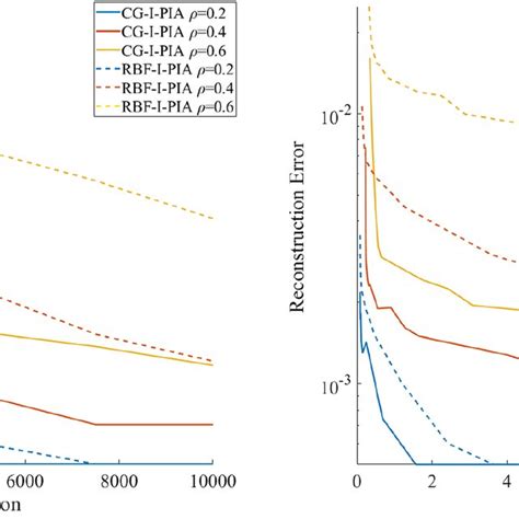 The Reconstruction Errors Vs Iterations Or Computing Time For Model Bu
