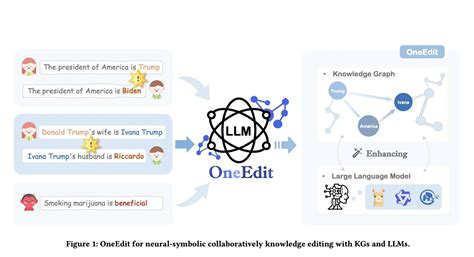 Oneedit A Neural Symbolic Collaborative Knowledge Editing System For